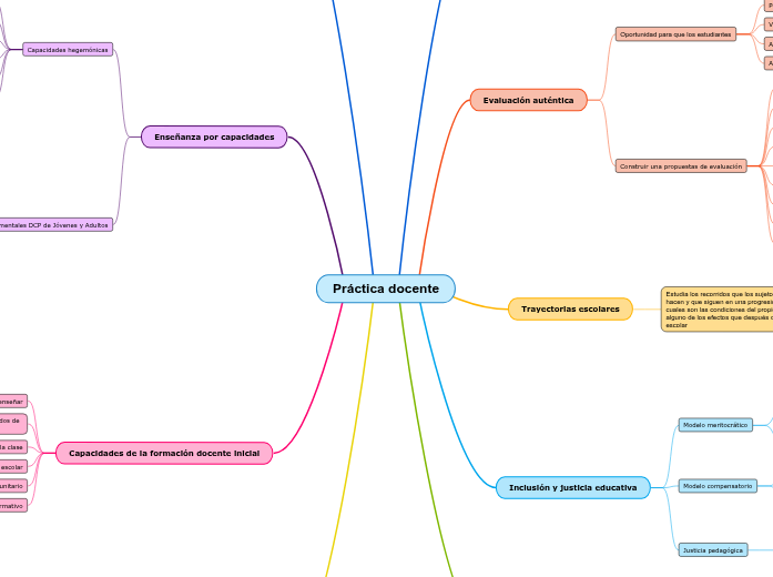 Práctica docente - Mind Map